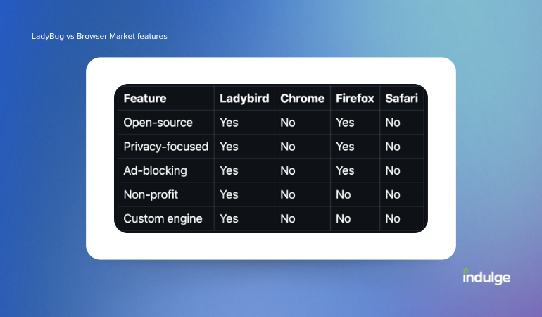 Behind Browsers: Rendering Engines that Power Your Web Experience | Indulge